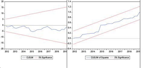 Model 1 Cusum And Cusumq Graphs Download Scientific Diagram