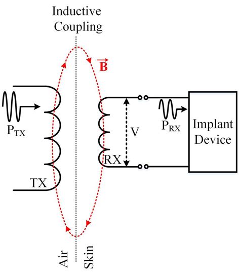 Schematic Of The Near Field Inductive Power Transfer Method Download Scientific Diagram