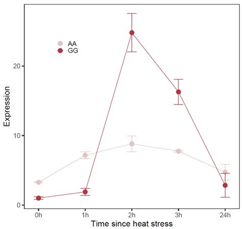 跟着nature Communications学作图：r语言ggplot2散点图 折线图 误差线展示基因表达量 腾讯云开发者社区 腾讯云