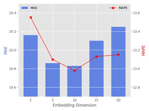 Influence Of The Embedding Dimension Download Scientific Diagram