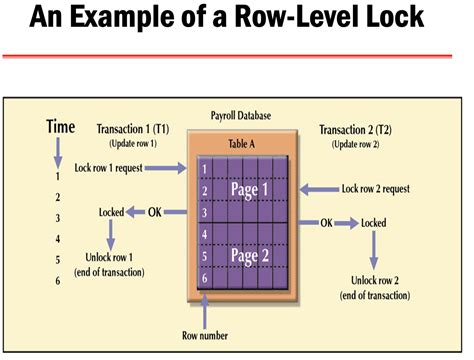 Solved An Example Of A Row Level Lock Payroll Database Time