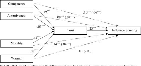 Figure 2 From How Social Evaluations Shape Trust In 45 Types Of Scientists Semantic Scholar