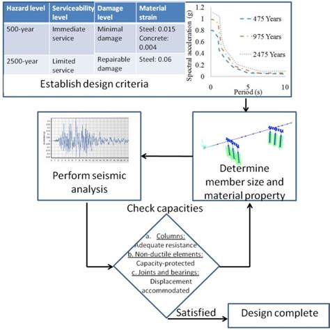 Pdf Performance Based Seismic Design Of Bridges A Global Perspective And Critical Review Of