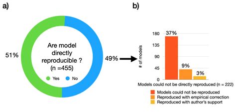 Reproducibility Of Systems Biology Models A About Half Of The