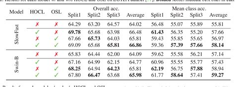 Table 1 From Egocentric Action Recognition By Capturing Hand Object Contact And Object State