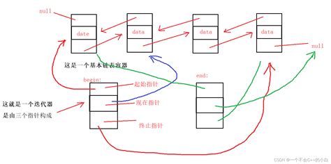 C——实现一个简单的迭代器c迭代器 Csdn博客