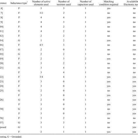Comparison With Other Previously Published Grounded And Floating Inductors Download Table