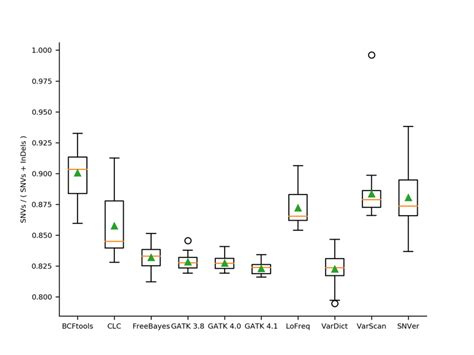 Proportion Of Snvs To All Variants Per Variant Caller Performance Of Download Scientific