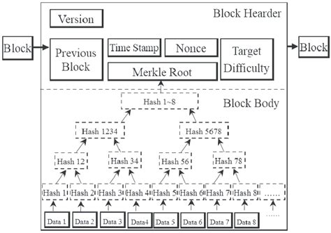 The Structure Of Blocks Download Scientific Diagram