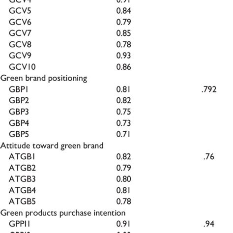 Factor Loading And Reliability Analysis Download Scientific Diagram