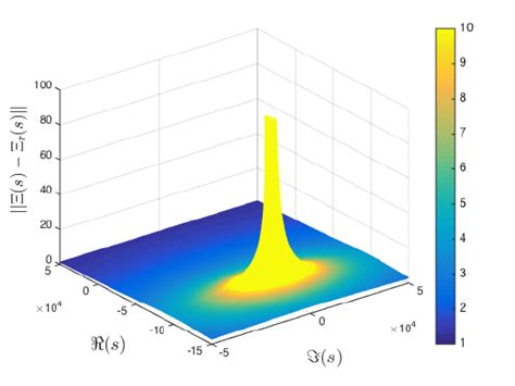 Example The Approximation Error Download Scientific Diagram