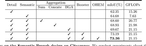 Bisenet V2 Bilateral Network With Guided Aggregation For Real Time Semantic Segmentation