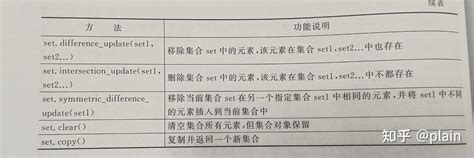 Python总结第七章 字典与集合 知乎