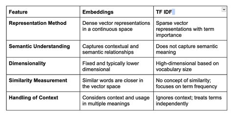Embeddings Over Tfidf I Recently Was Working On A Text By Aryaprerna Sep 2024 Medium