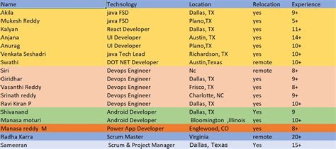 Srinath Yadav On Linkedin Hello Recruiters 😊 Hope You Are Doing 👌 Good Please Find The