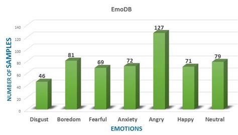 Emodb Emotion Categories Download Scientific Diagram