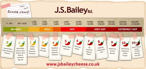 Scoville Chart Wholesale Chilli Cheese Suppliers J S Bailey