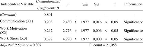 Results Of Multiple Linear Regression Download Scientific Diagram