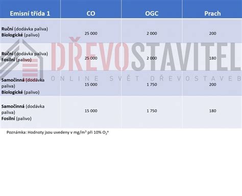 1 Emisní Třída Kotlů Mezní Hodnoty Dřevostavitelcz