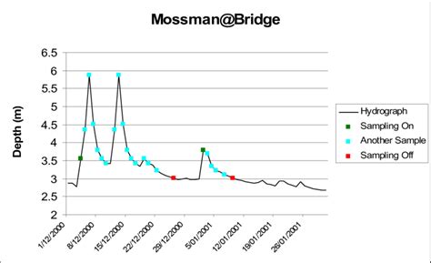 Monthly Depth Record For Mossmanbridge Site From 01122000 To