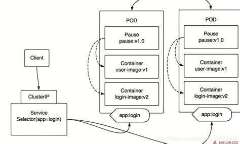Kubernetes 01k8s的认证方式 Csdn博客