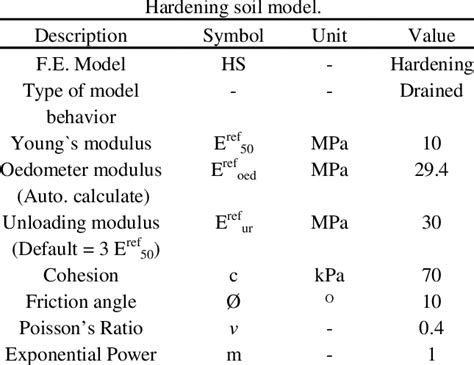 Input Properties Of The Soil Used In The Analysis By Download Scientific Diagram
