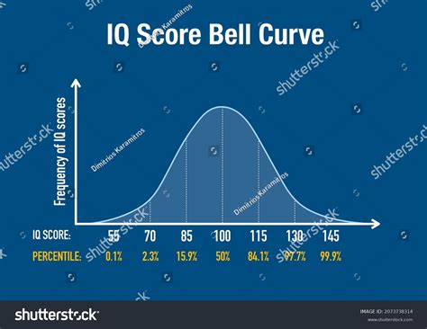 Iq Distribution Percentile