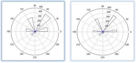 5 Polar Plot Of Orientation Histogram Of How Gesture For 18 Bins Download Scientific