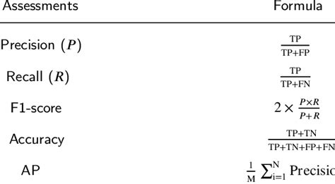 Evaluation Metrics For Image Classification Download Scientific Diagram