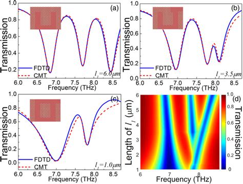 Color Online Ac Evolution Of Dual Pit When The Length L1 Of