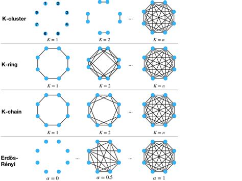 An Illustration Of K Clusters K Rings K Chains And Erdős Rényi Er