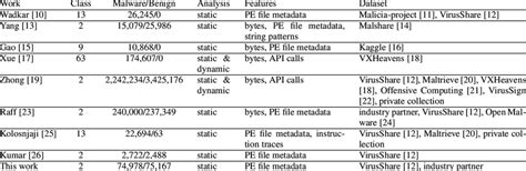 Machine Learning Based Malware Detection Systems That Are Related To Download Scientific