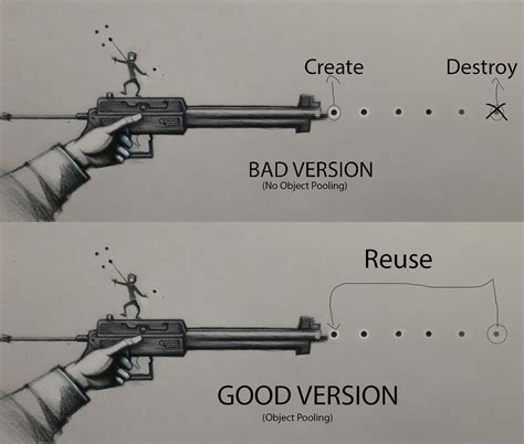 Object Pooling In Game Design Boosting Performance The Smart Way By