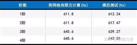 有限元网格计算精度及试验验证 知乎