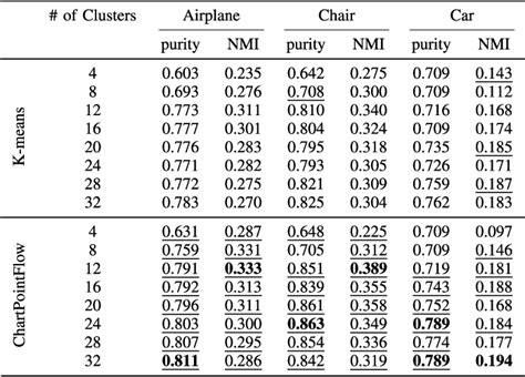 Table Vii From Topology Aware Flow Based Point Cloud Generation Semantic Scholar