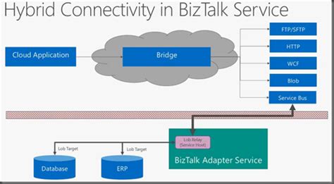 Windows Azure Biztalk Services Preview Part 2 Biztalk Adapter