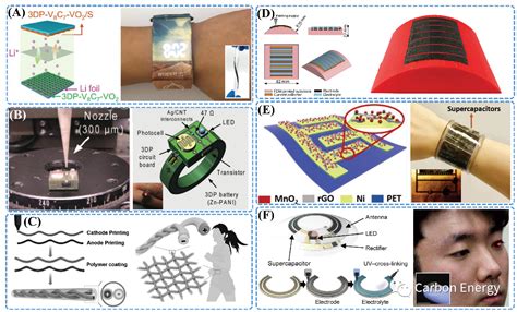 科学网— 转载 格里菲斯大学张山青and钟育霖 Carbon Energy 综述：3d 打印可穿戴储能器件 李娟的博文