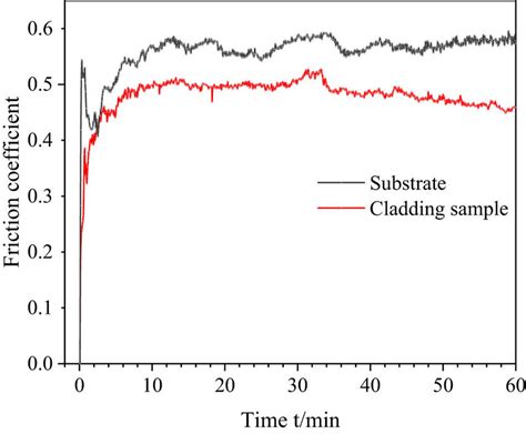 Friction Coefficient Curve Of Subs And Cladding Sample Download Scientific Diagram
