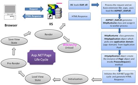 What Is Asp Net Asp Net Introduction Net Tutorial Wikitechy