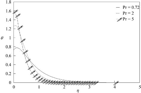 Variation Of Dimensionless Temperature θ For Various Values Of Pr And Download Scientific