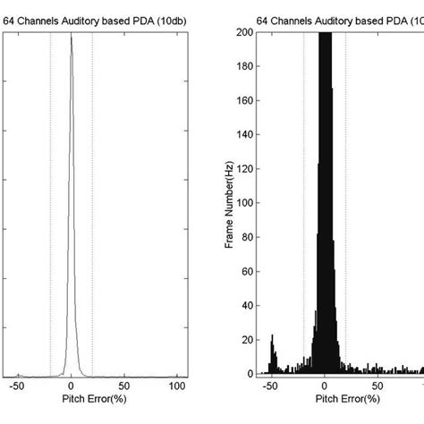 Distribution Of Percentage Pitch Errors Download High Resolution
