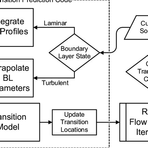 5 Flowchart Depicting The Processes Involved With Coupling A