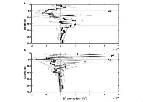 Mean Solid Curve And Standard Deviation Dashed Curves Of N 2