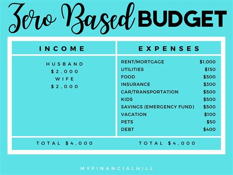 Zero Based Budget Worksheet