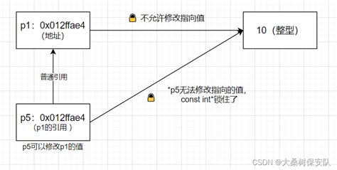 “指针常量引用” Int Constconst Int Const Intand Int Constand区别详解 Const