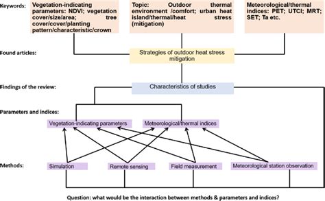 The Process Of Paper Selection And Data Clustering Download Scientific Diagram