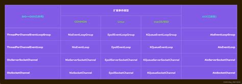 【netty02】netty 的io模式，什么 Netty 竟然支持过aio、bionetty Aio Csdn博客