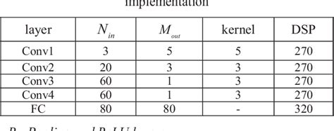 Figure 2 From A Fpga Based Accelerator Of Convolutional Neural Network For Face Feature