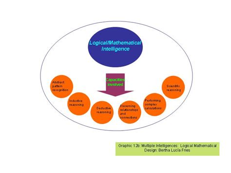 Critical Creative And Reflective Practice Multiple Intelligences