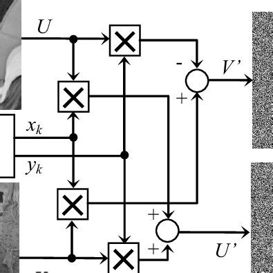 Image Encryption Decryption With A Bitwise XOR Operation Download Scientific Diagram